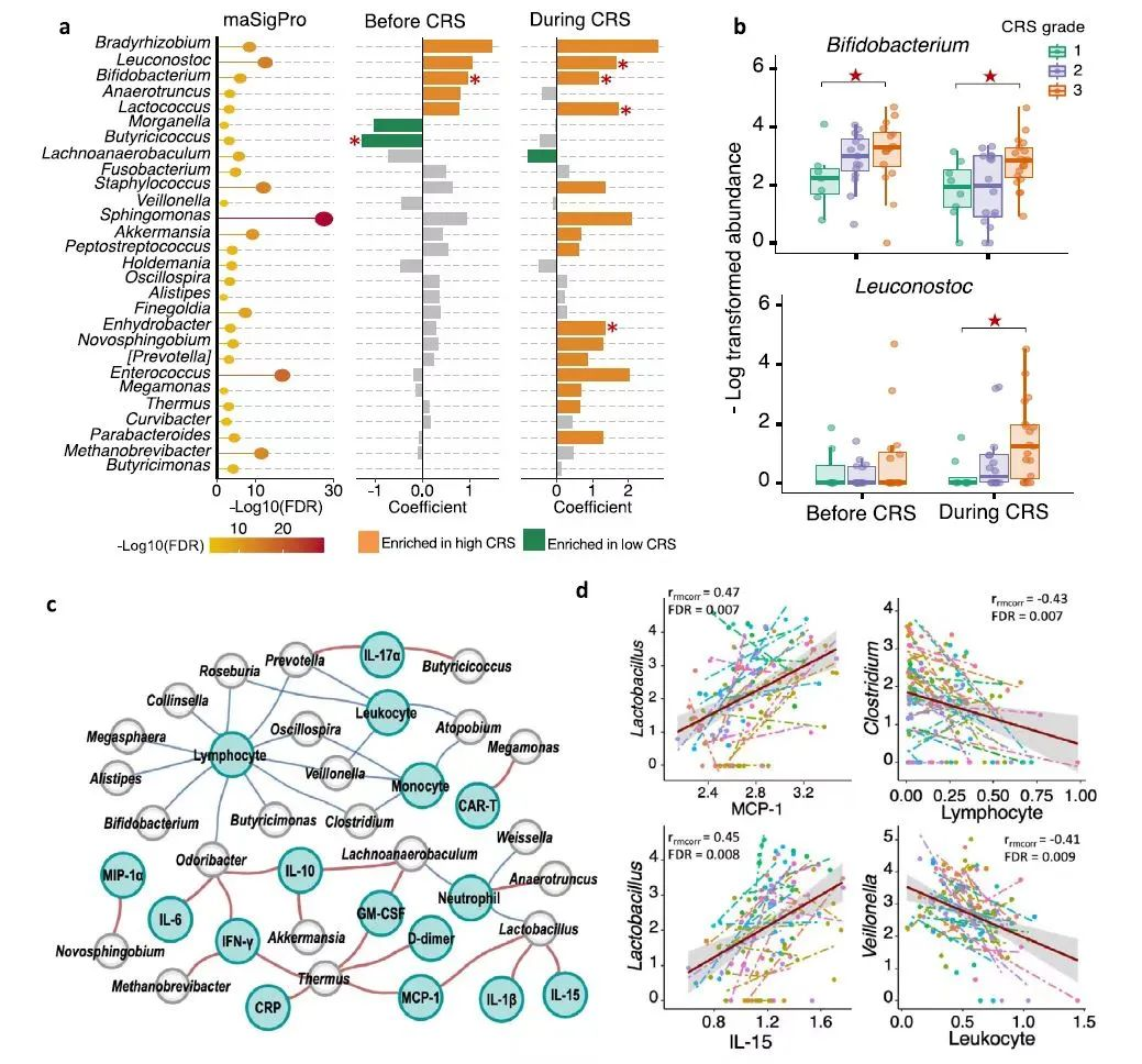 The gut microbiome modulates CAR-T cell therapy-related responses_浙一